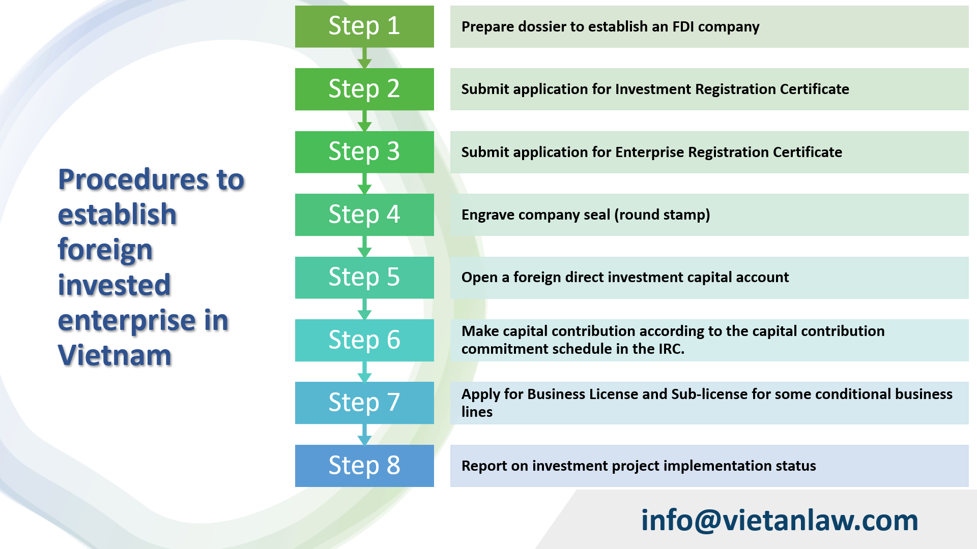 Establish foreign enterprise in Vietnam - Viet An Law