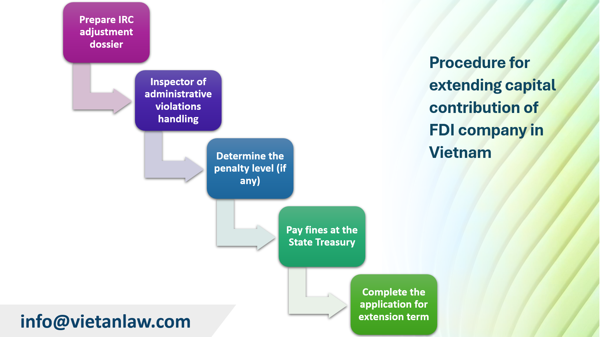 Procedure for extending capital contribution of FDI company in Vietnam ...