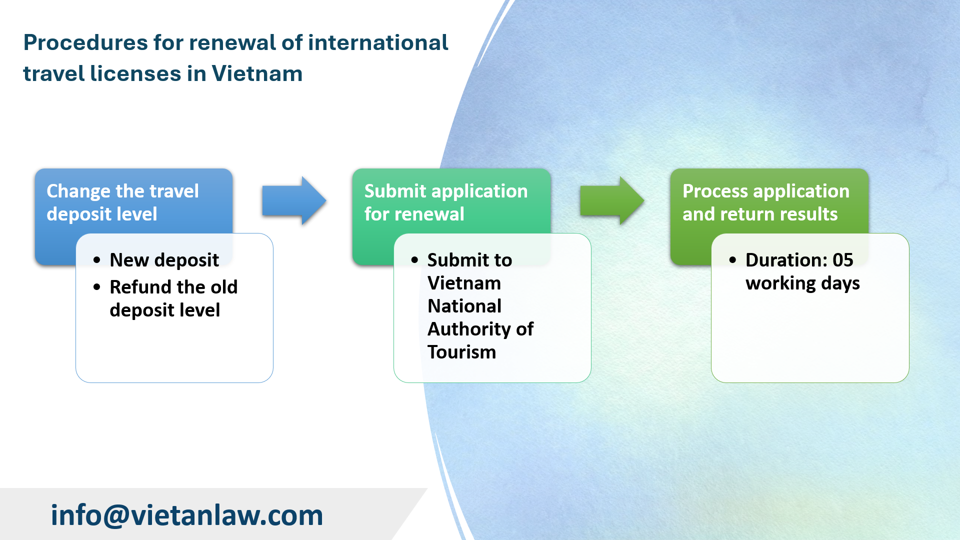 Renewal of International Travel License in Vietnam - Viet An Law