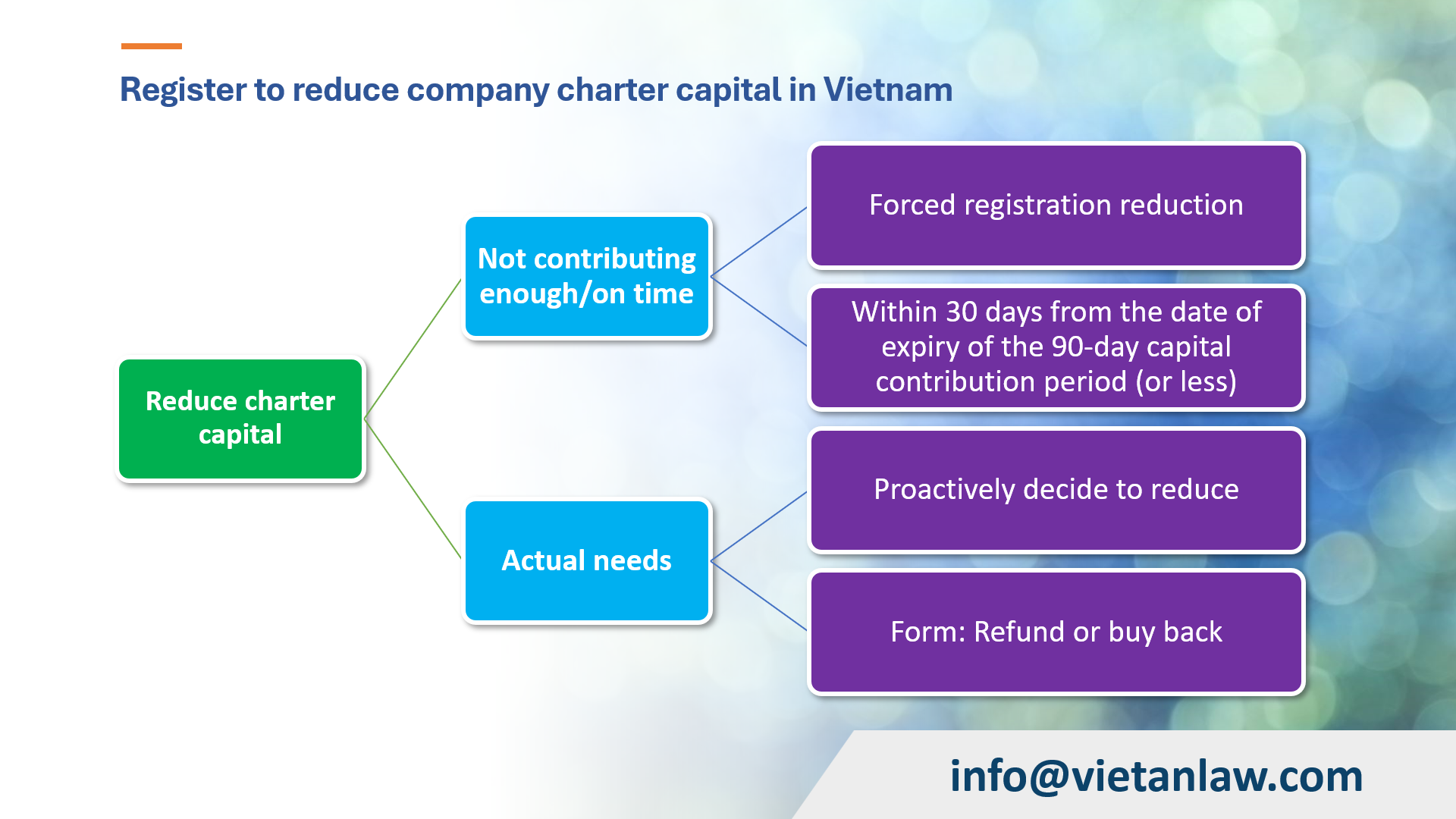 Register to reduce company charter capital in Vietnam - Viet An Law