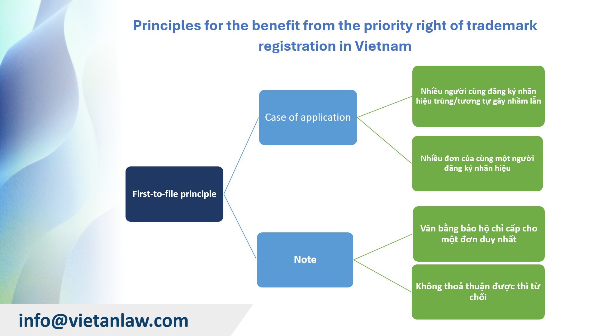 Priority rights of trademark application in Vietnam - Viet An Law