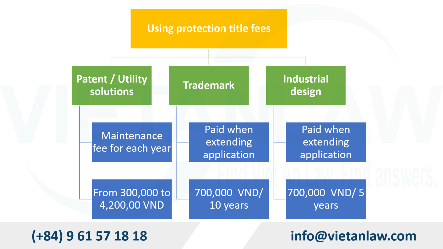Fees for using industrial property protection title in Vietnam - Viet ...