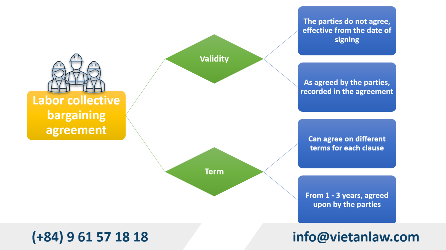 Labor Collective Bargaining Agreement in Vietnam - Viet An Law