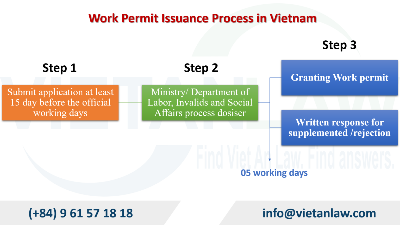 When must foreigners obtain a work permit in Vietnam? - Viet An Law