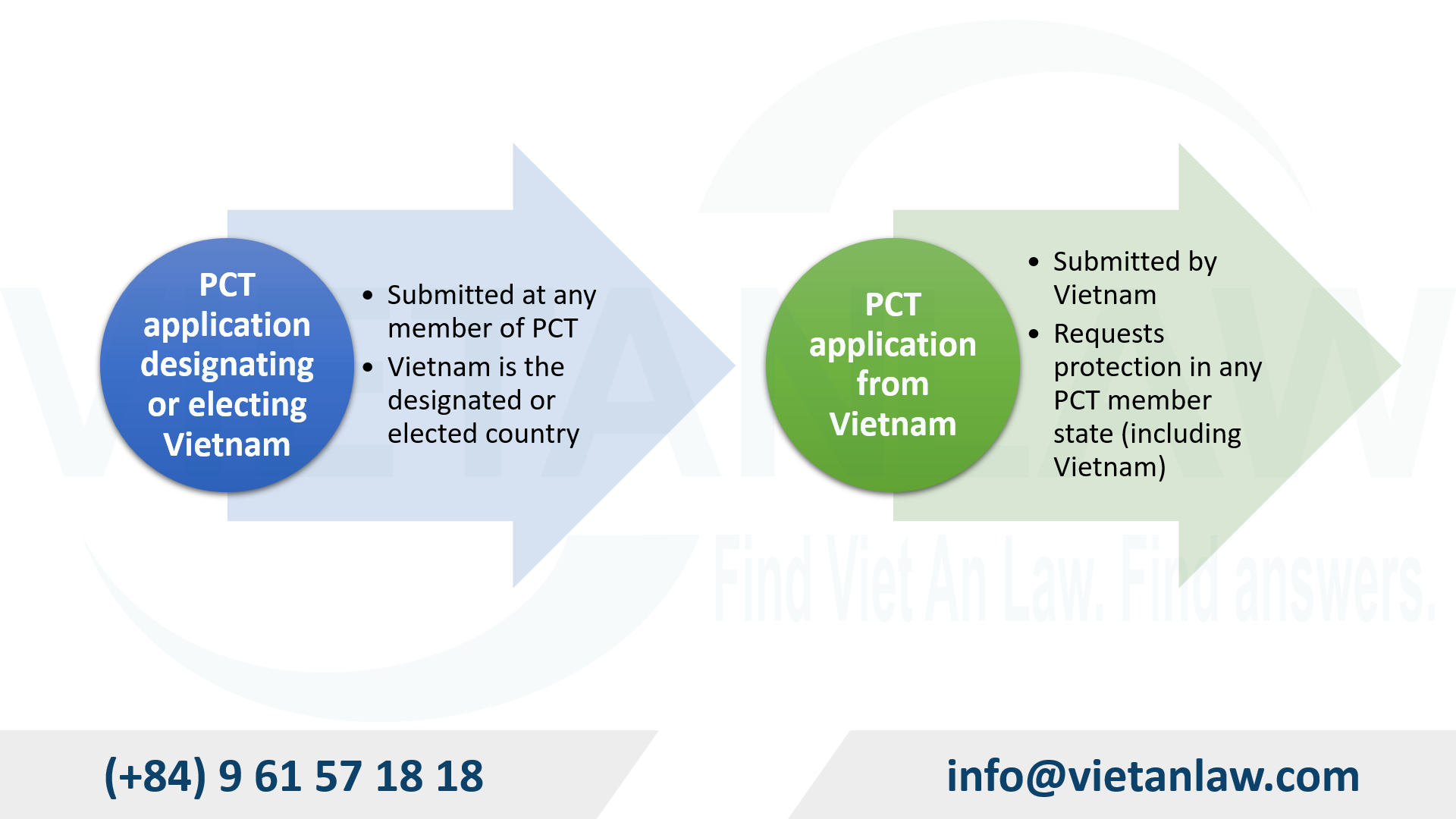 Submit PCT patent application in Vietnam - Viet An Law