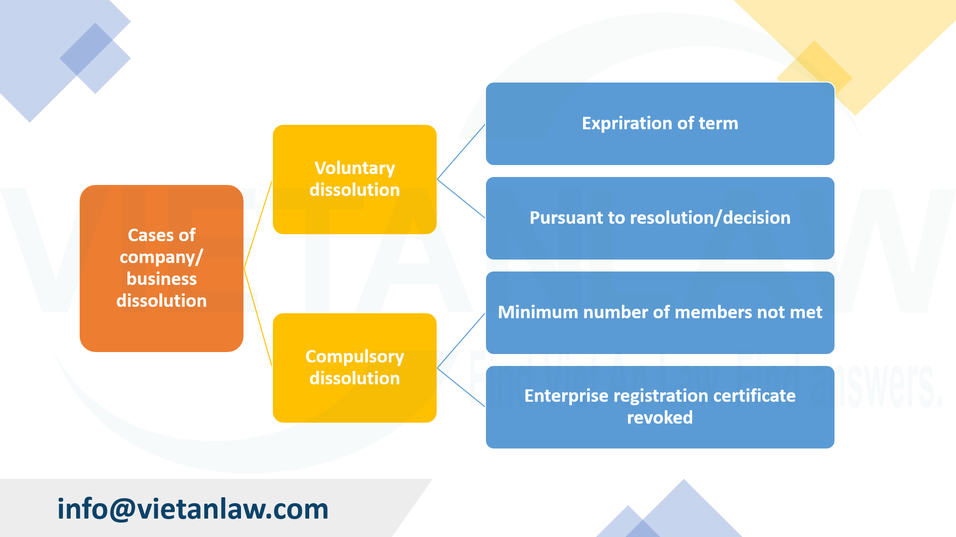 Consulting Service for Dissolving Company in Vietnam - Viet An Law