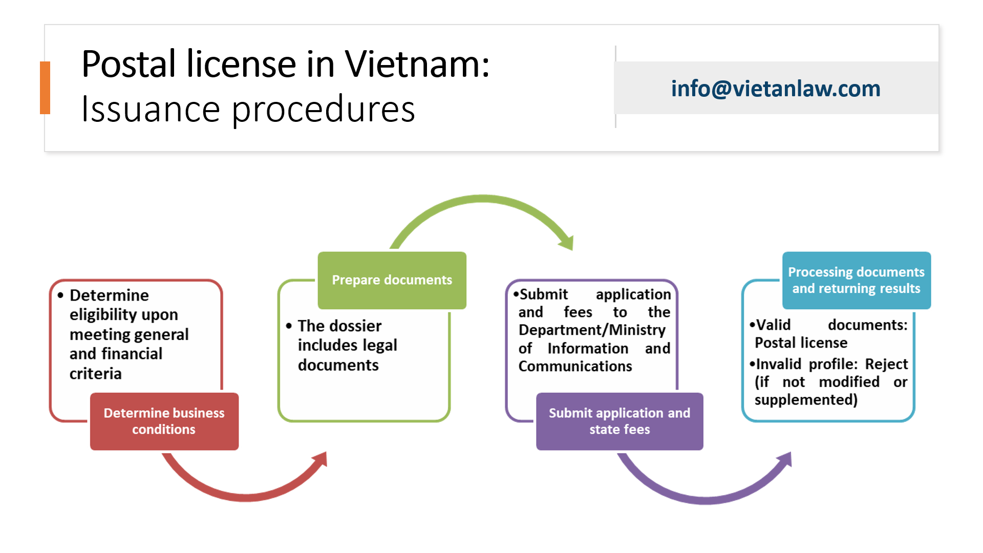 International Postal License in Vietnam: Process and Guidance - Viet An Law