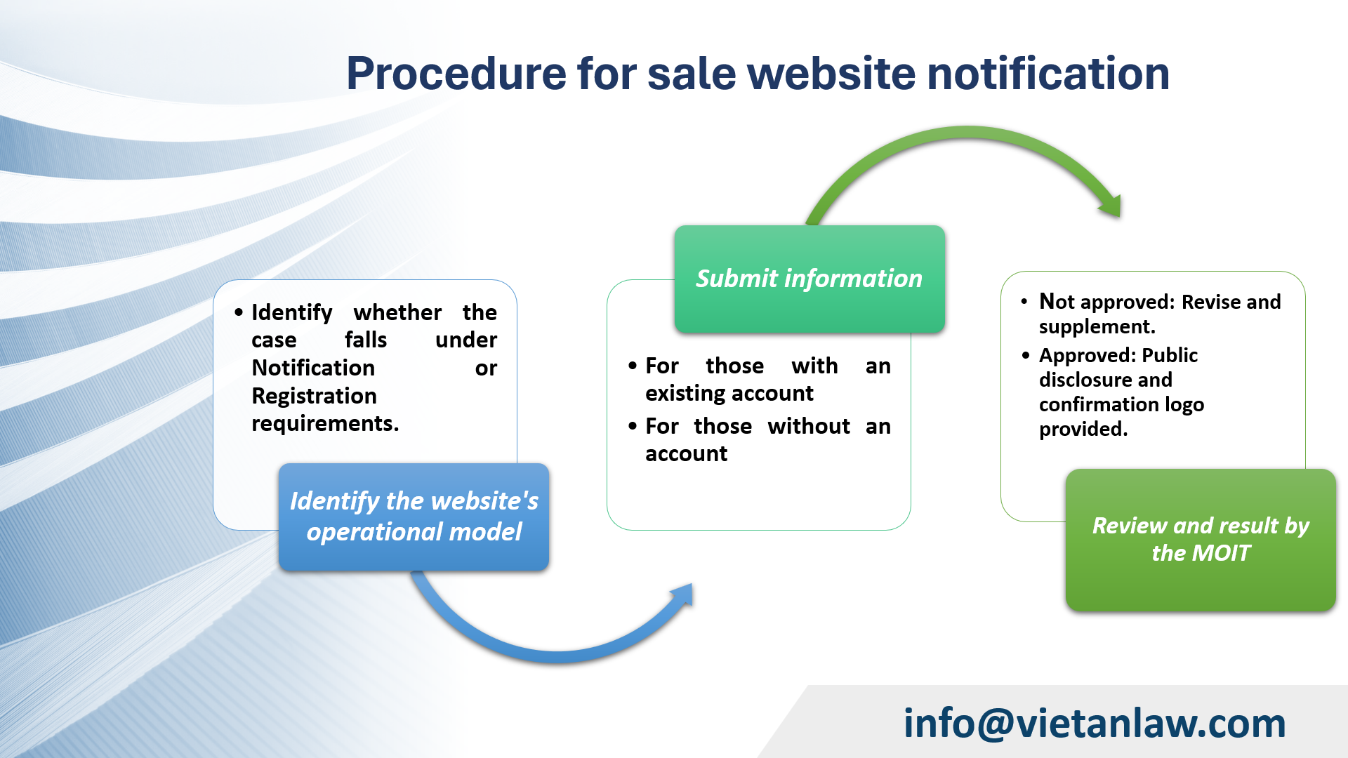 Sale website notification service in Vietnam - Viet An Law