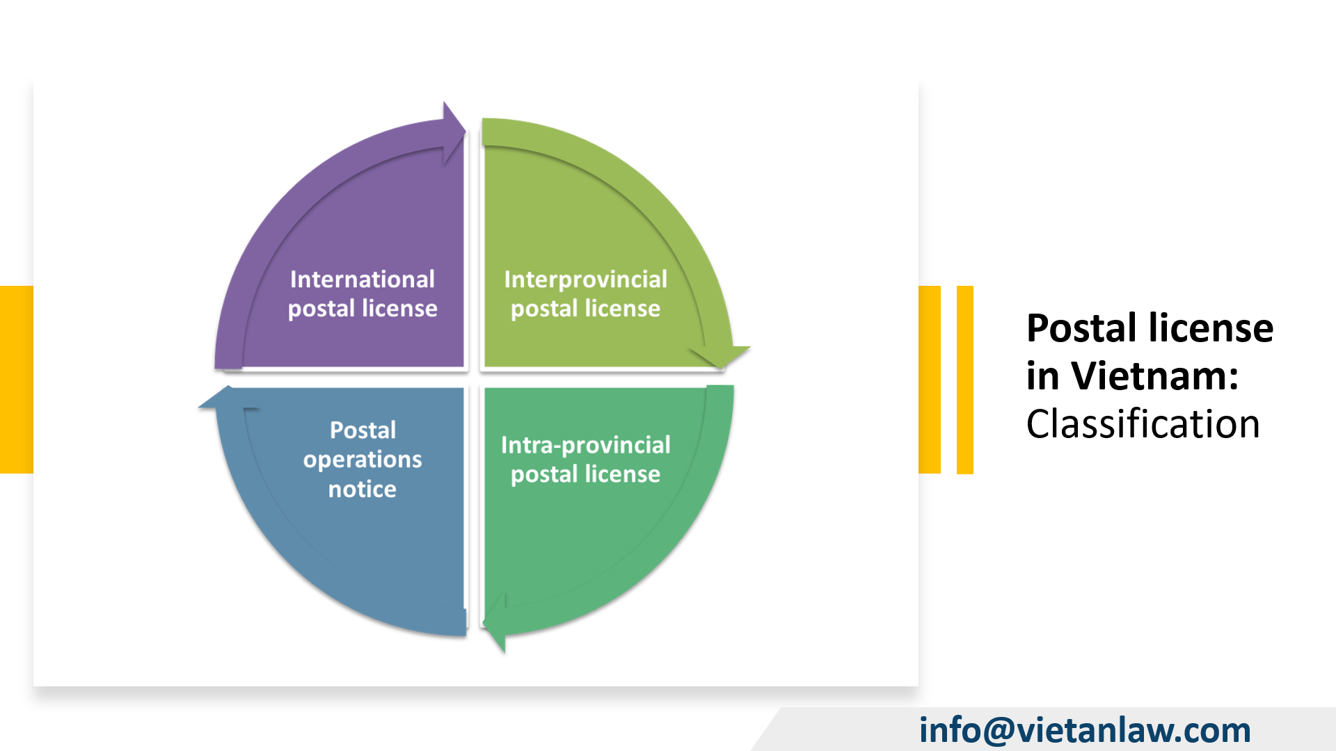 International Postal License in Vietnam: Process and Guidance - Viet An Law
