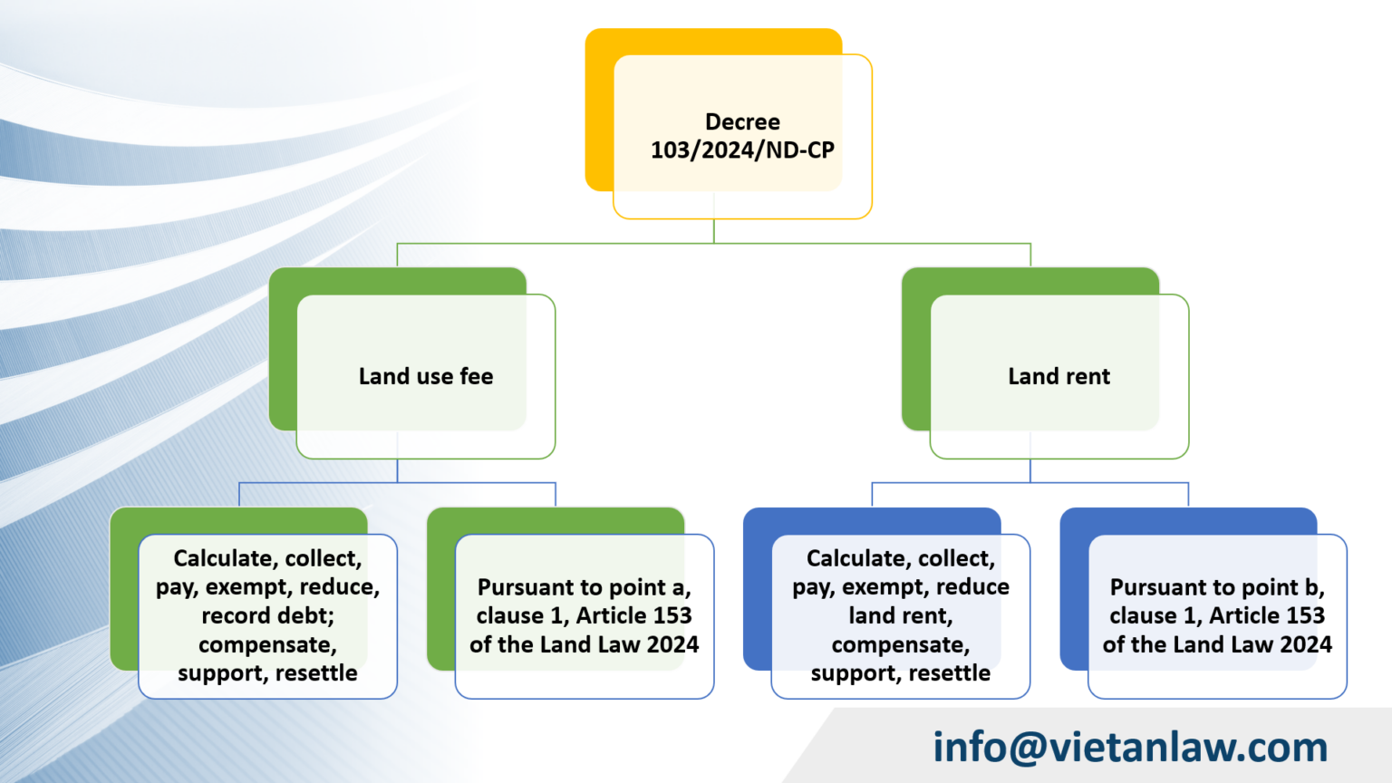 Decree 103/2024/ND-CP regulating land use fees and land rents - Viet An Law