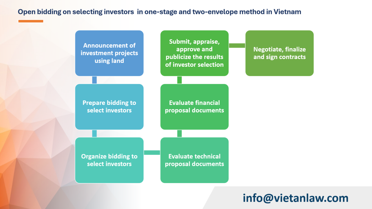 Decree 115/2024 on selecting investors to implement projects using land ...