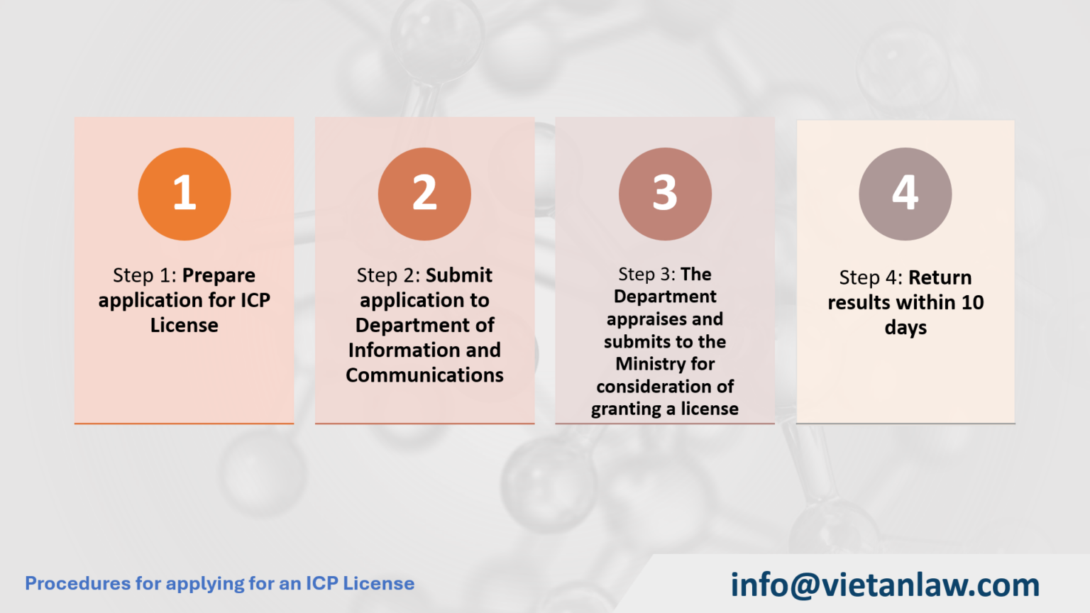 What is the ICP License in Vietnam? - Viet An Law