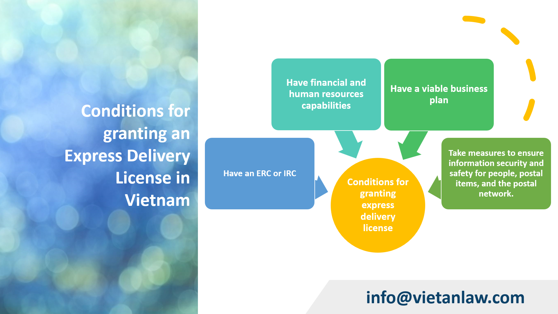 Apply for an Express Delivery License in Vietnam - Viet An Law
