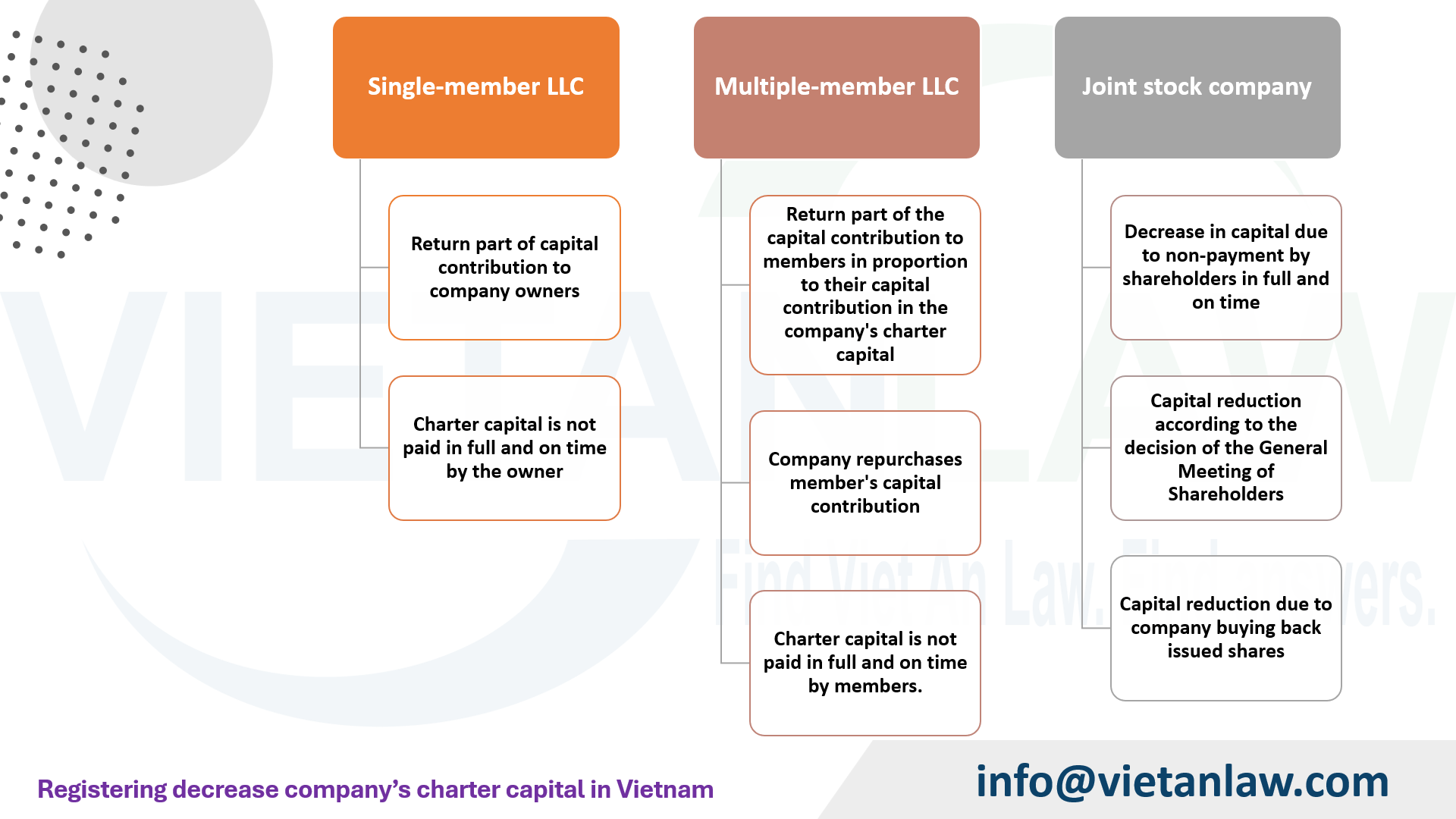 Registering change in the company’s charter capital in Vietnam - Viet ...