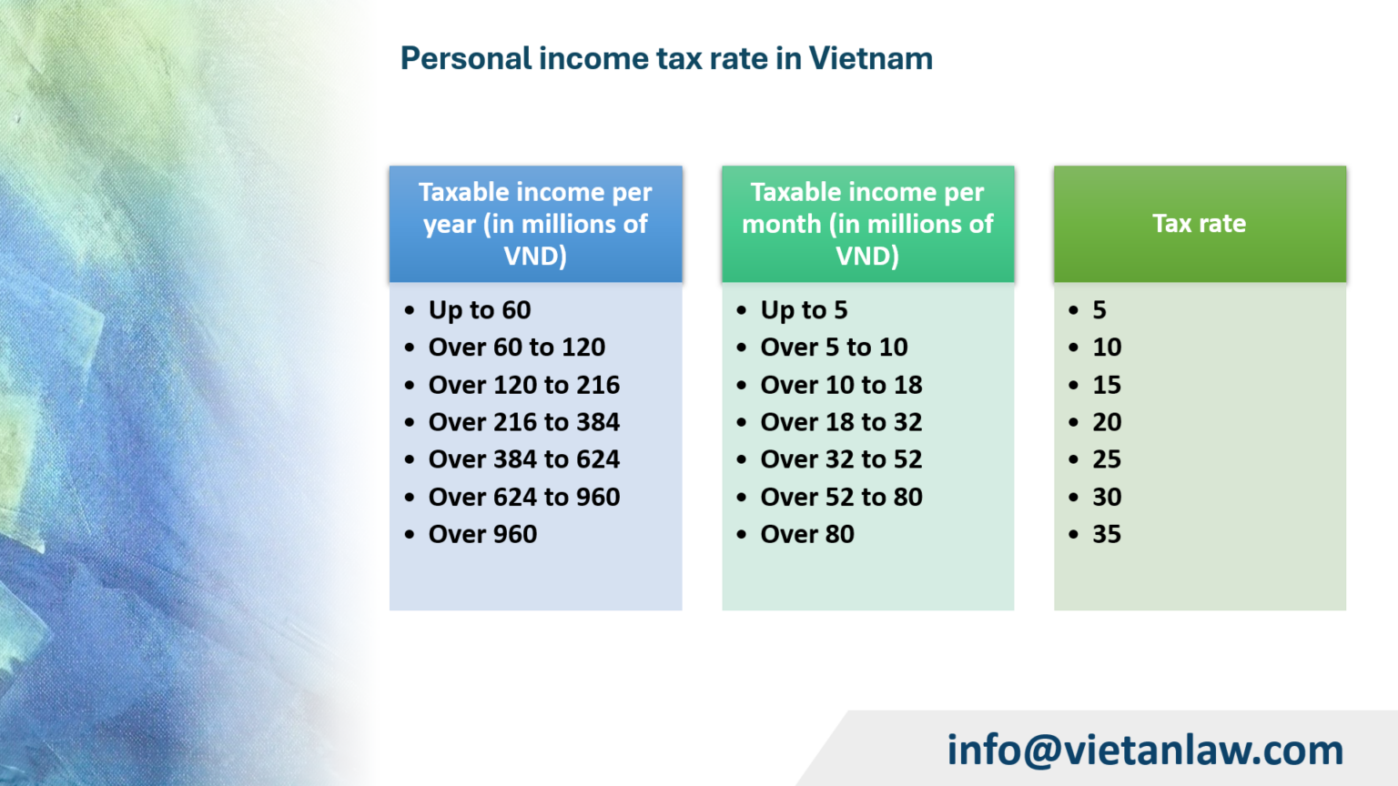 How to calculate personal income tax - Viet An Law
