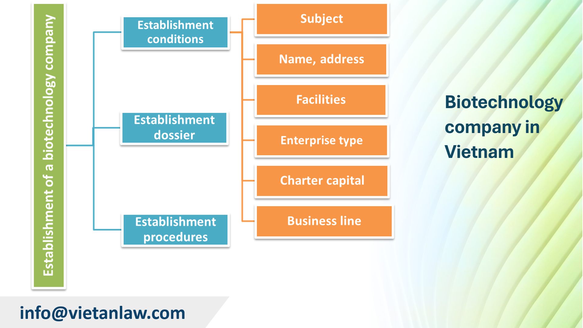 Legal consultancy on biotechnology in Vietnam - Viet An Law