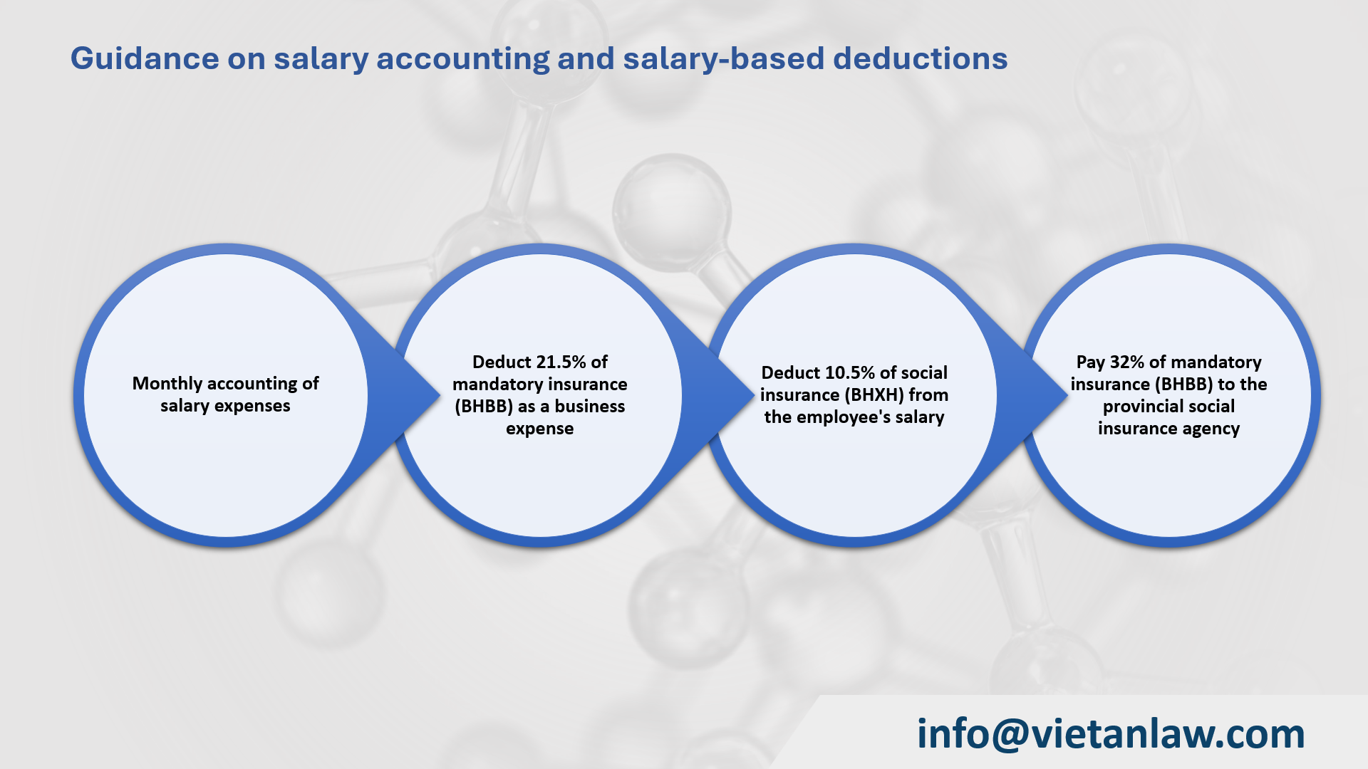 Social insurance deduction rate by salary - Viet An Law