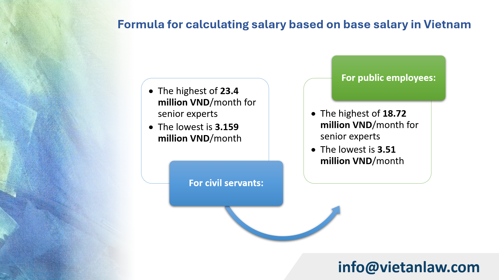 Base salary in Vietnam 2025 - Viet An Law