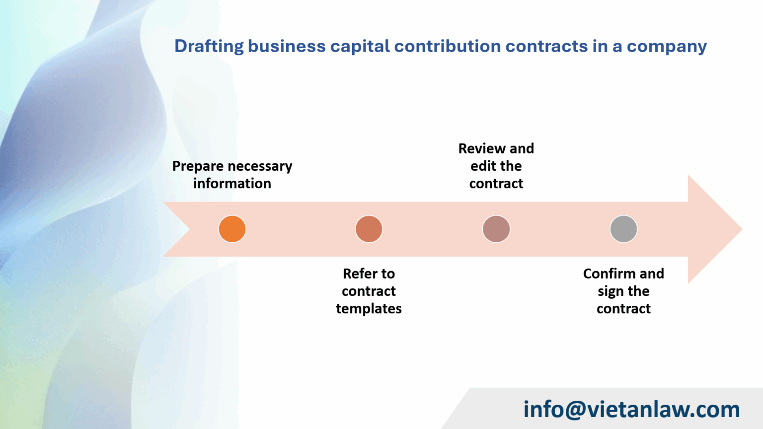 Drafting business capital contribution contracts in a company - Viet An Law