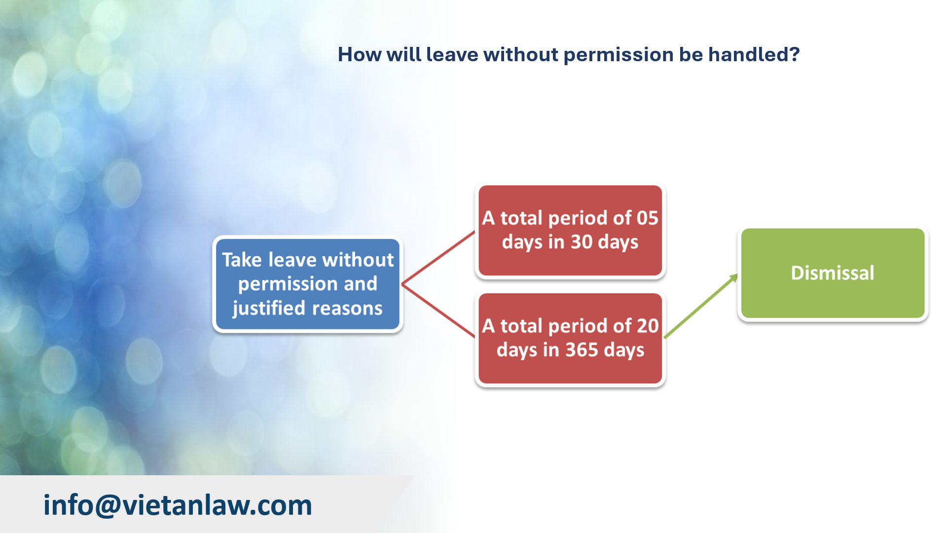 Employees take leave without permission regulation in Vietnam - Viet An Law
