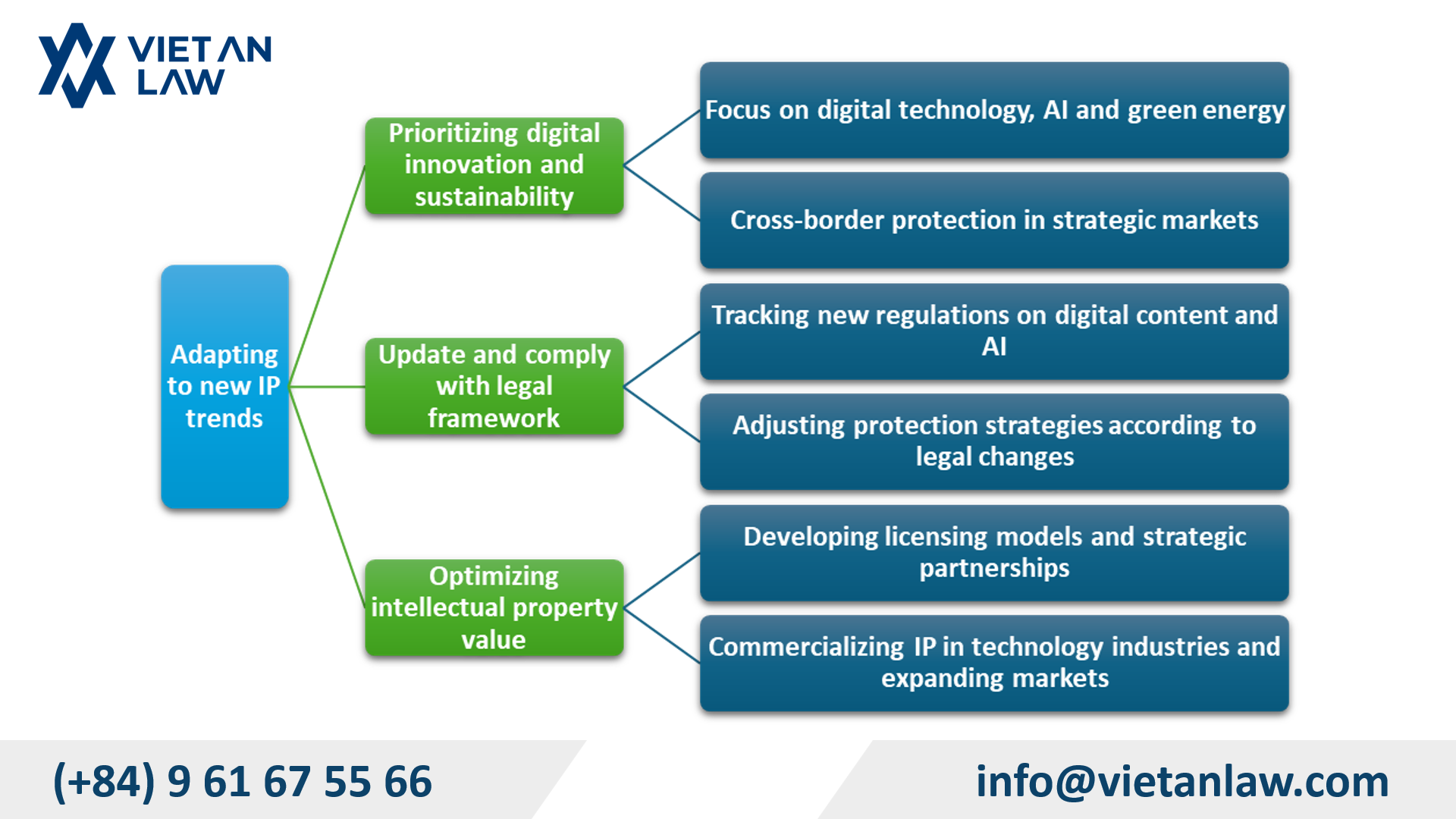Intellectual Property Rights Trends in 2025 - Viet An Law