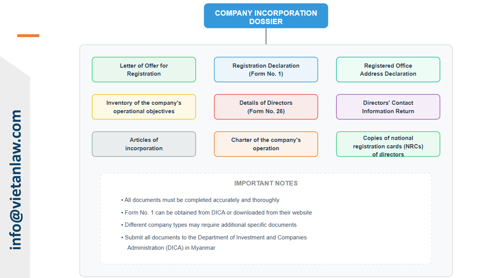 Company incorporation documents in Myanmar - Viet An Law