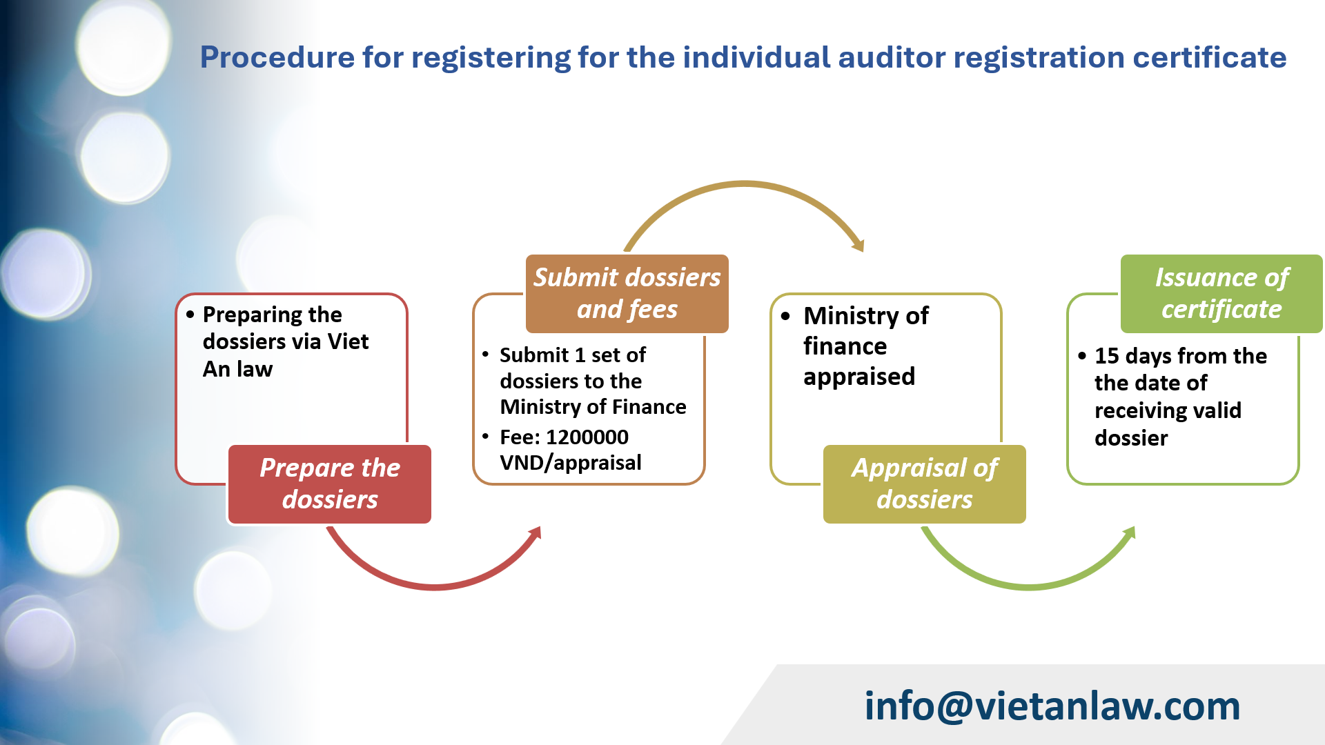 Individual Auditor Registration Certificate: Application Procedure in ...