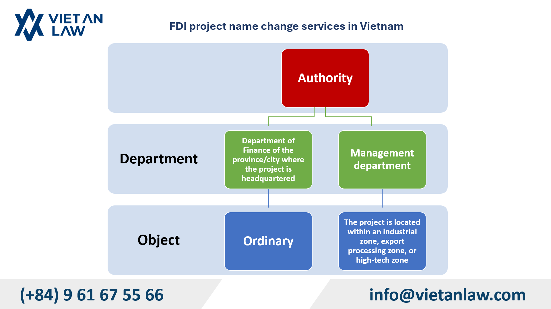 FDI Project Name Change Services in Vietnam - Viet An Law