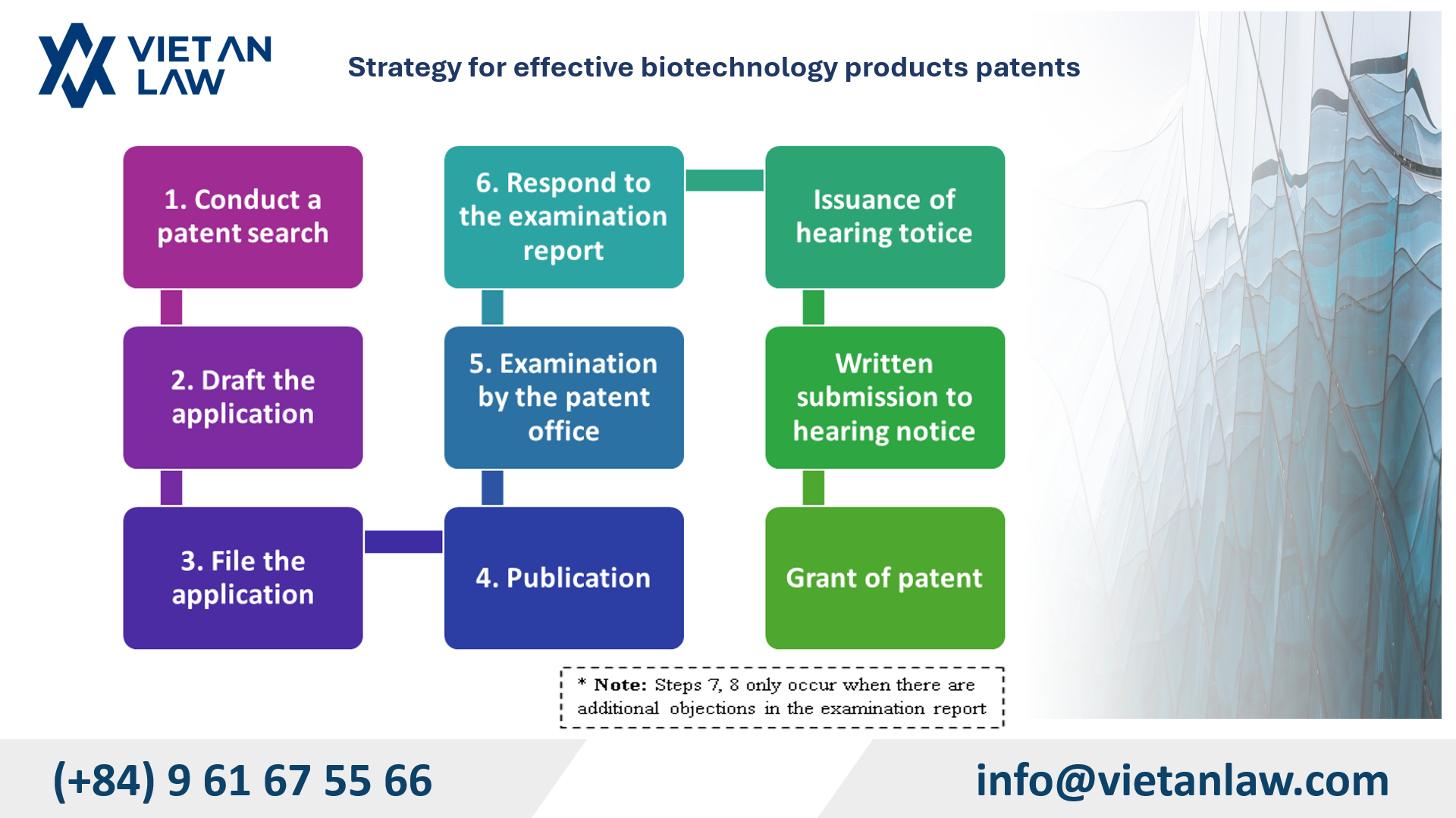 Biotechnology product patent registration - Viet An Law