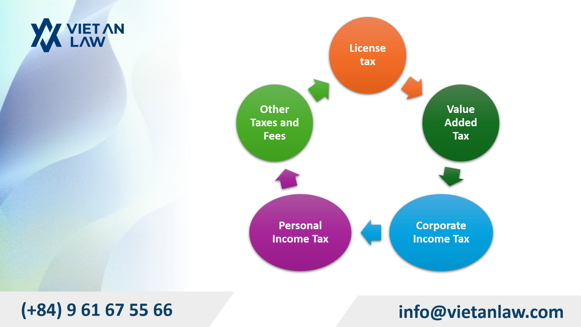 Taxes for Establishing FDI Limited Companies in Vietnam - Viet An Law