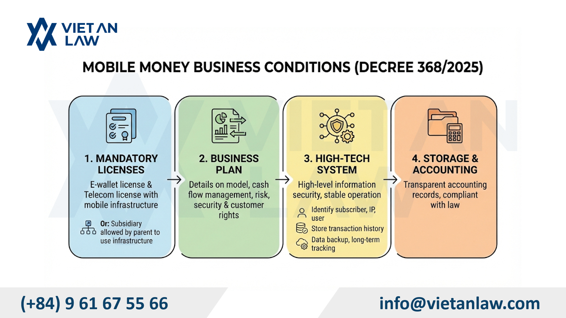 Mobile Money Licensing in Vietnam: New Conditions under Decree 368/2025 ...