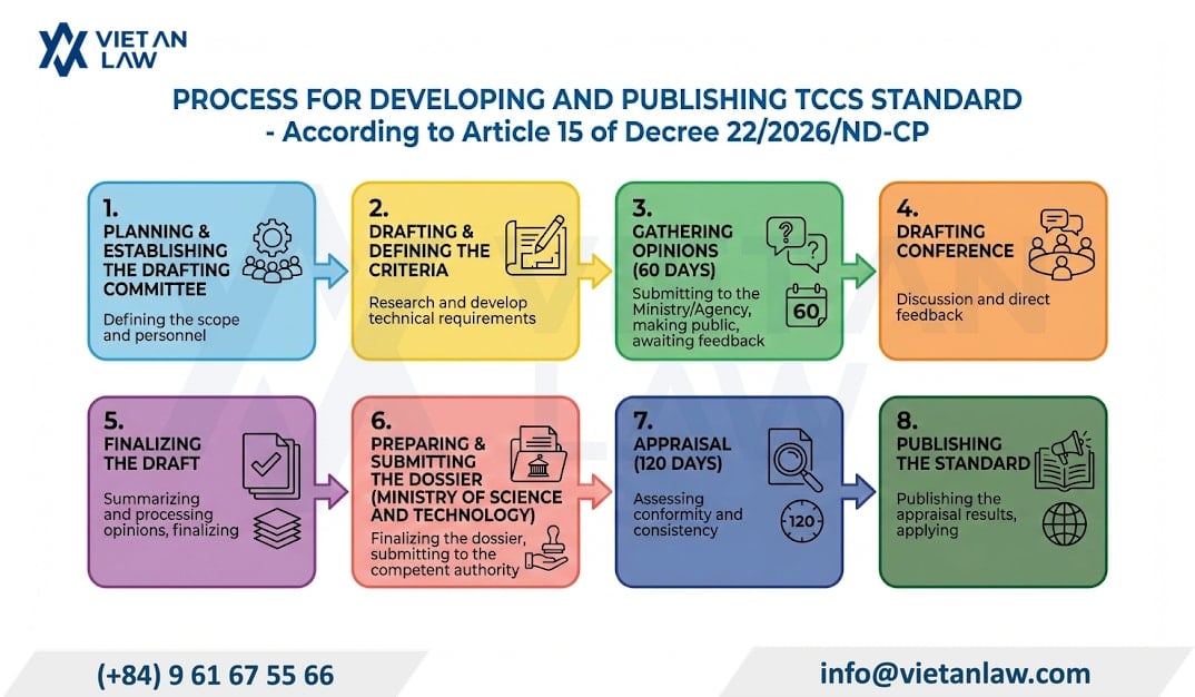 Decree 22/2026/ND-CP: Product Conformity by Standards and Technical ...