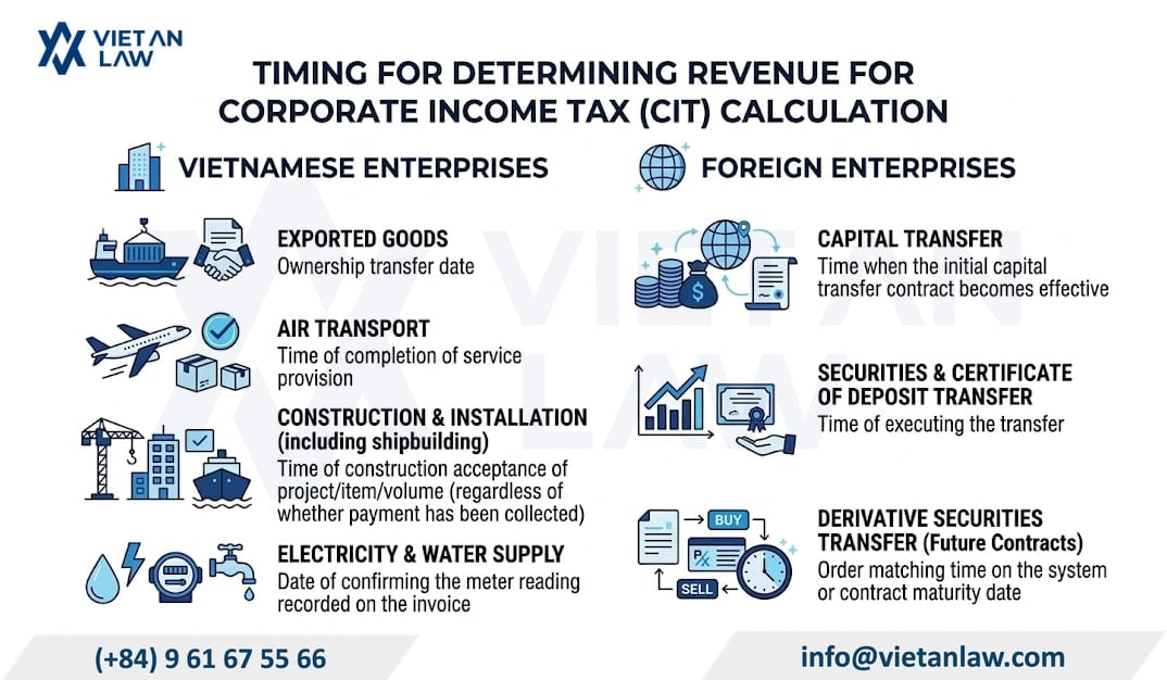 Circular 20/2026/TT-BTC: New Guidance on Vietnam Corporate Income Tax ...