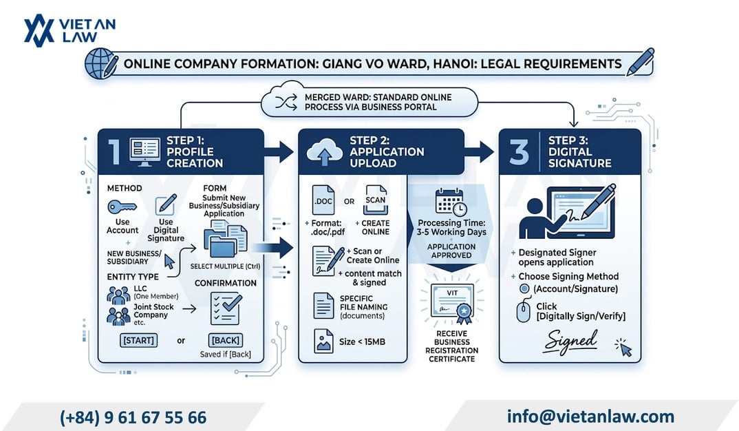 Company Formation in Giang Vo Ward, Hanoi: Legal Requirements - Viet An Law