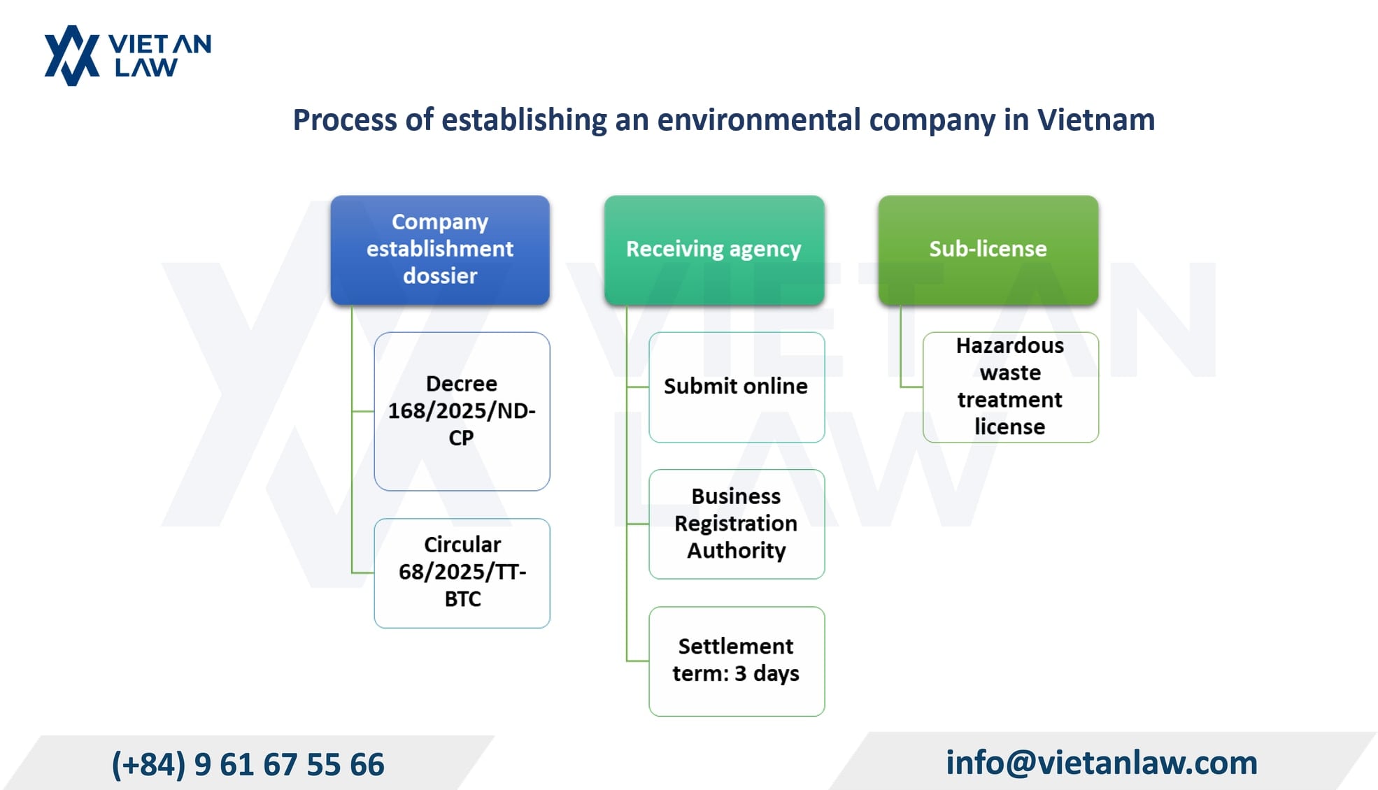 Environmental company establishment business lines in Vietnam - Viet An Law